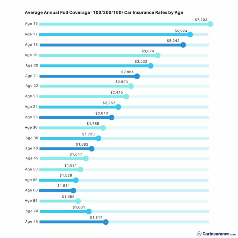 Average car insurance rates by age | CarInsurance.com